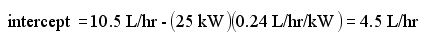 How HOMER Creates the Generator Efficiency Curve